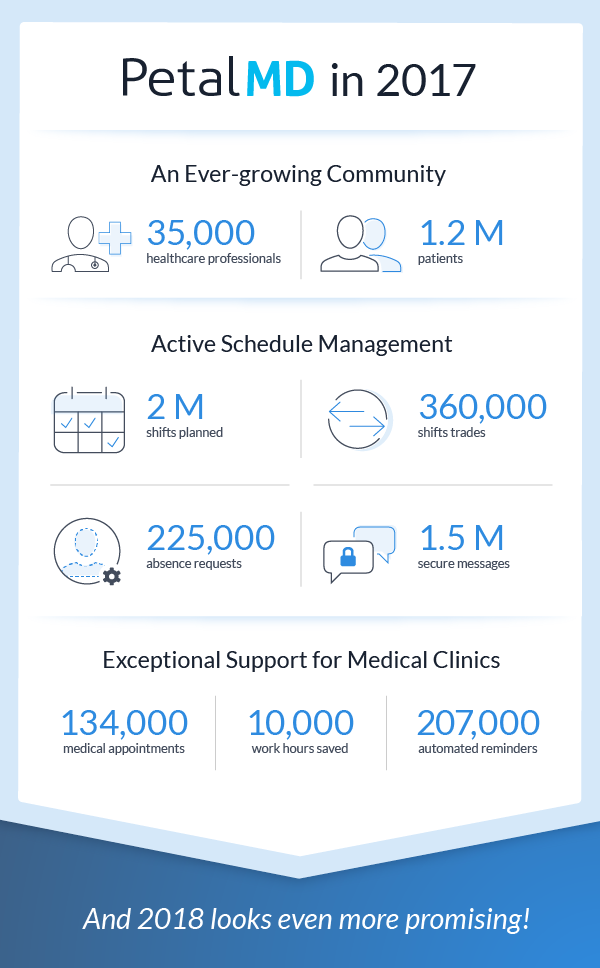 PetalMD 2017: A year in review