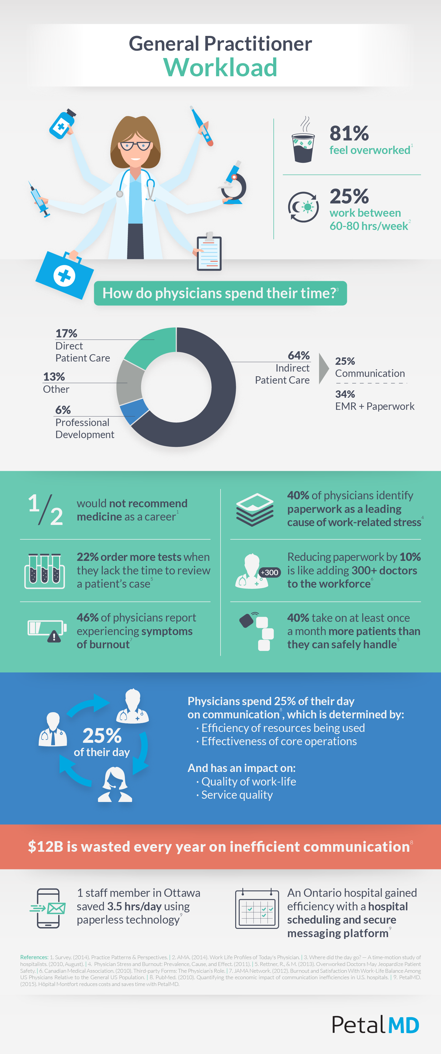 Workload of a General Practitioner: an Infographic