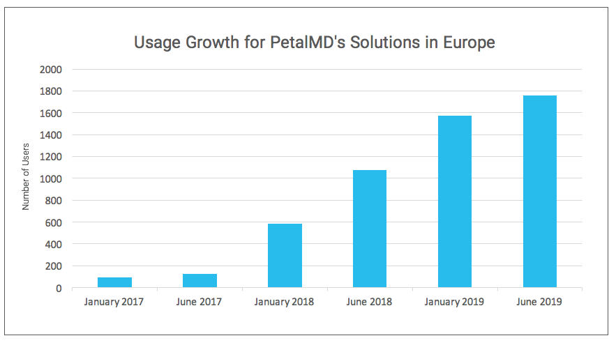 Europe's Interest in PetalMD Continues [Testimonial from the CHI of ...