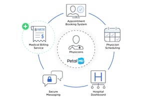 Uniting Forces to Better Equip Medical Professionals - PetalMD Acquires ...