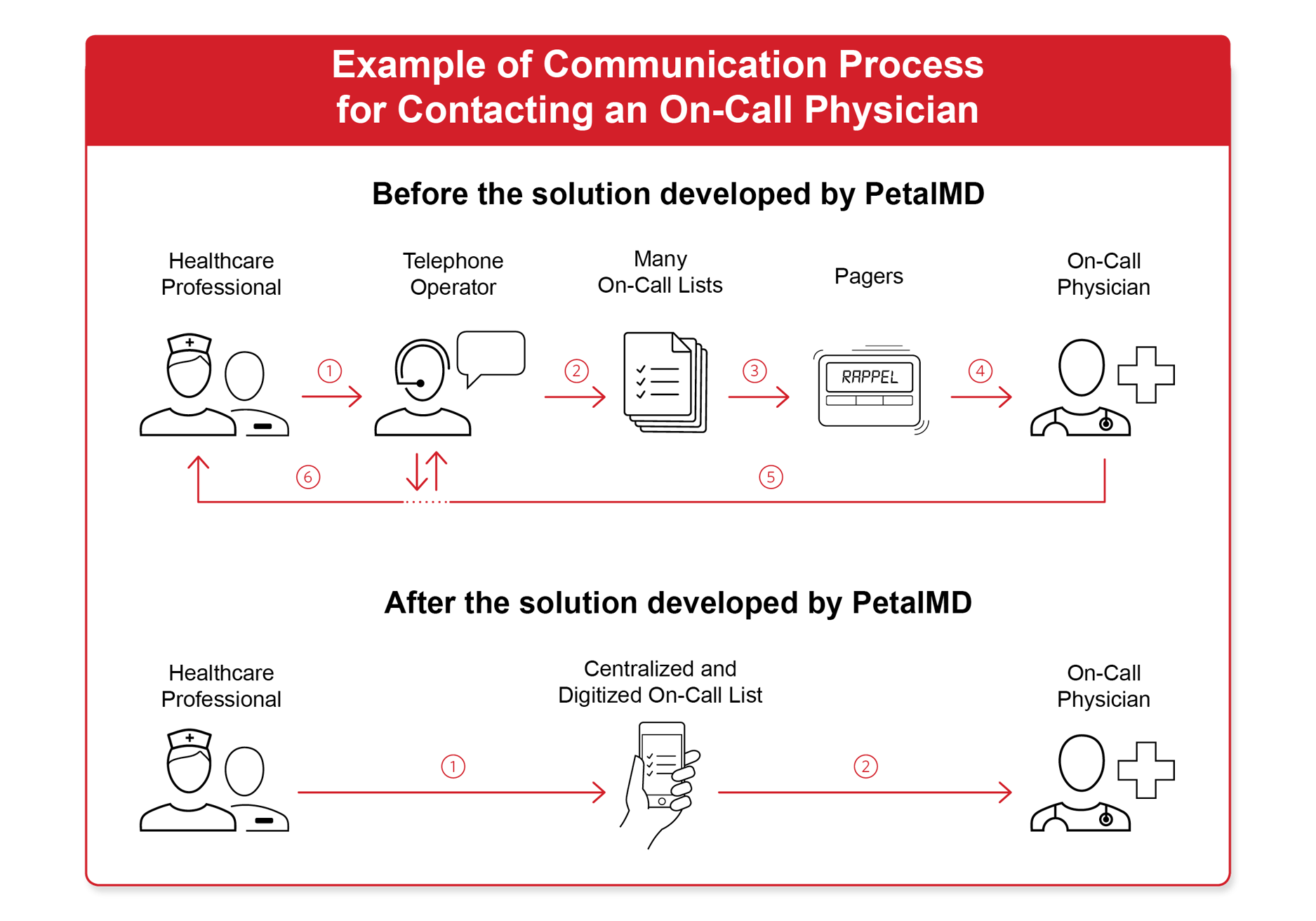 HIMSS Liège 2019 | The CHC Care Network Sheds Light on its PetalMD ...