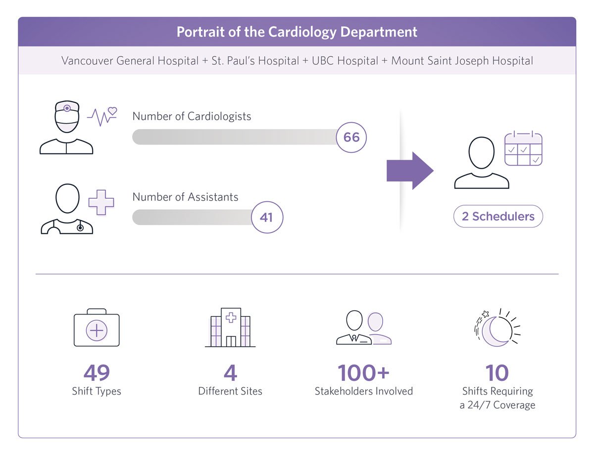 One of Canada's Largest Cardiology Department Chooses PetalMD