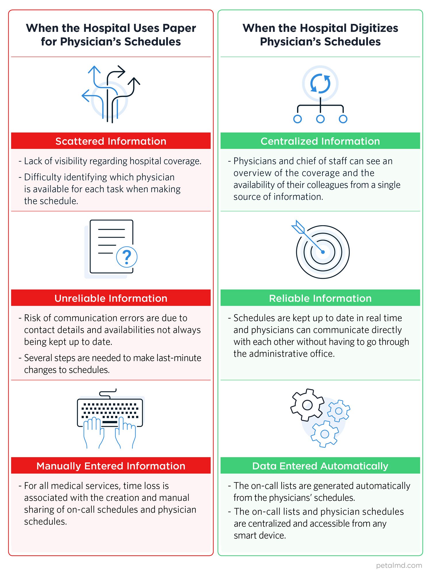 Centralized Physician Schedules: A Wise Choice